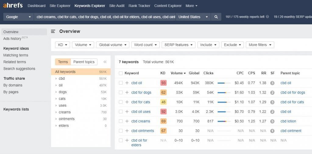 Ahrefs Review 2022: Should You Use This SEO Tool? - Cloudzat